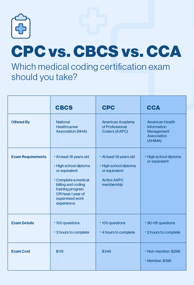 Which Medical Coding And Billing Certification Exam Should You Take Which Medical Coding And Billing Certification Exam Should You Take